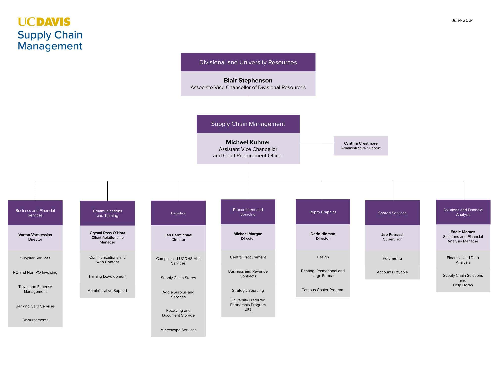 Supply Chain Management - Supply Chain Management Org Charts